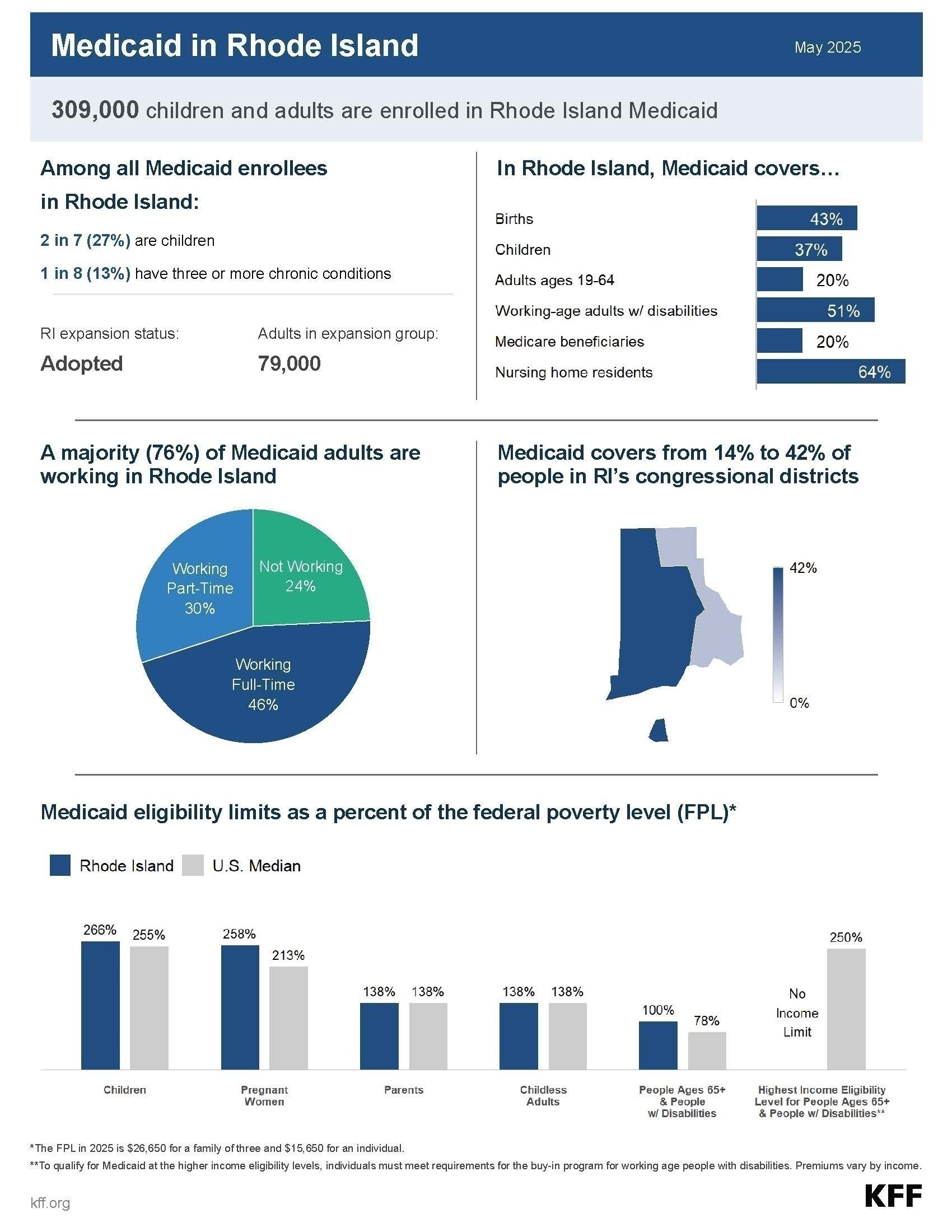 FACT SHEET: Medicaid in Rhode Island by the Numbers | Go Local Prov